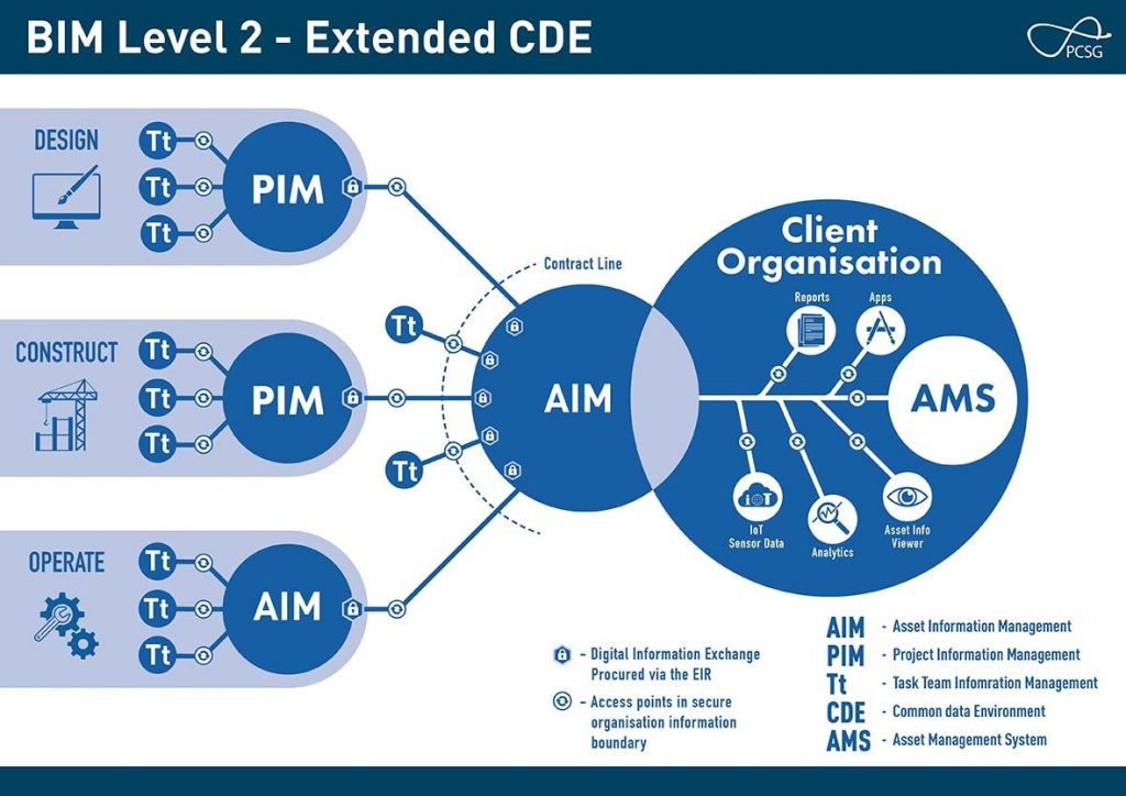 Demystifying the Common Data Environment | Planning, Building ...