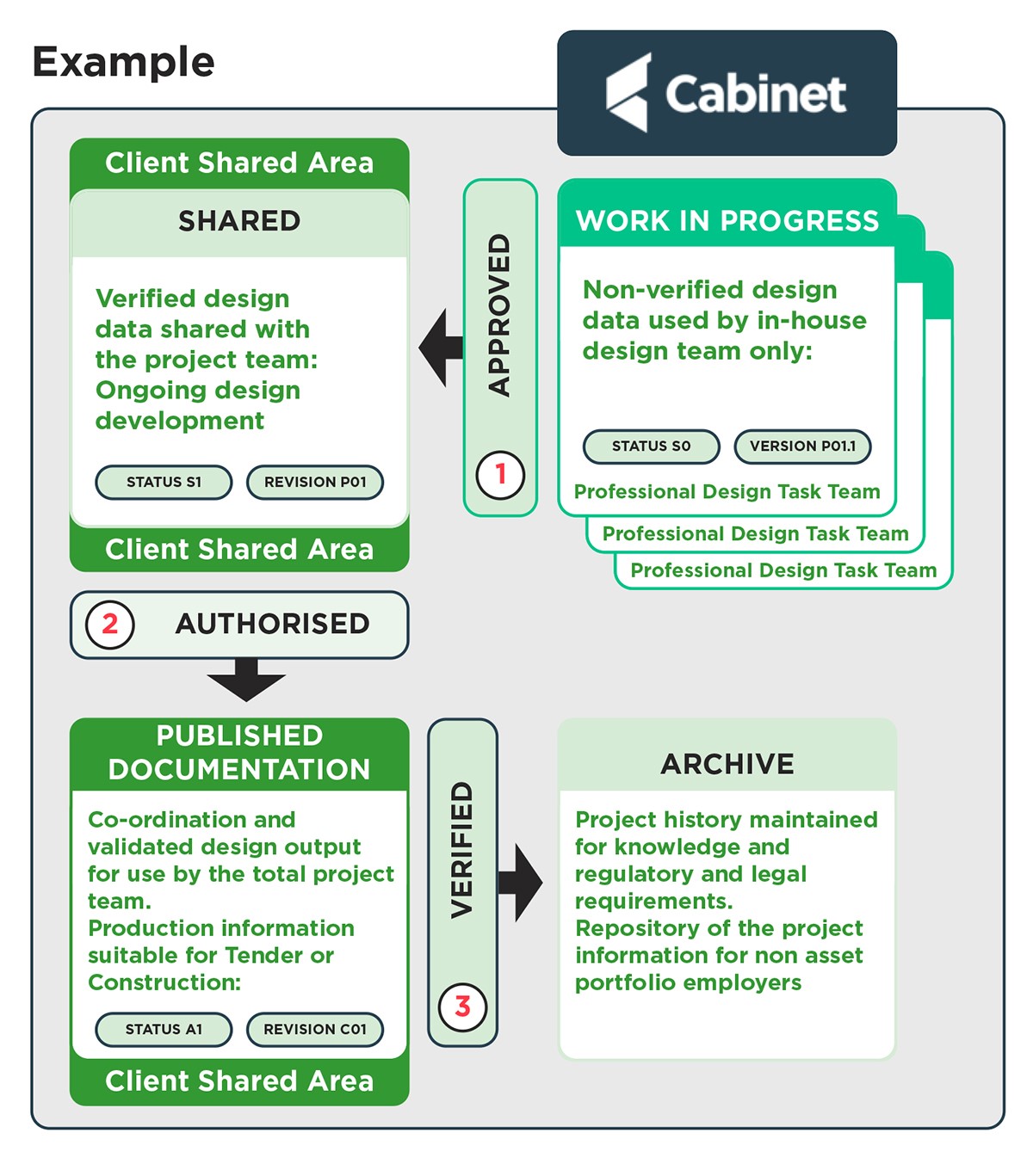 Overcoming the challenges of Work in Progress data management