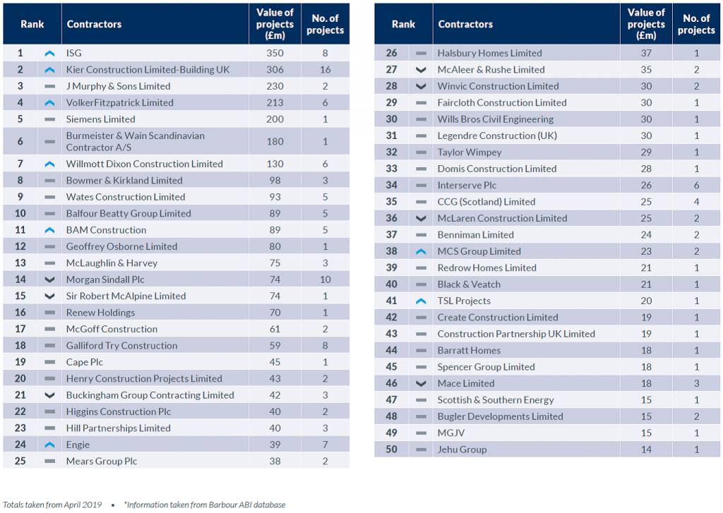 ISG tops contractors league table for April