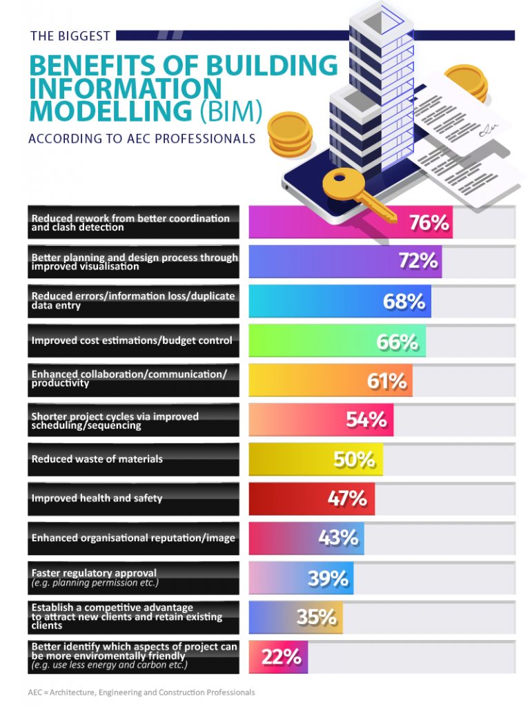 AEC professionals reveal how Building Information Modelling benefits them