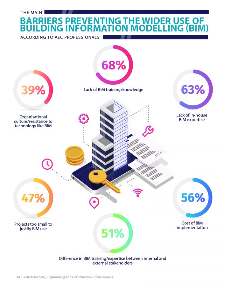 AEC professionals reveal how Building Information Modelling benefits them