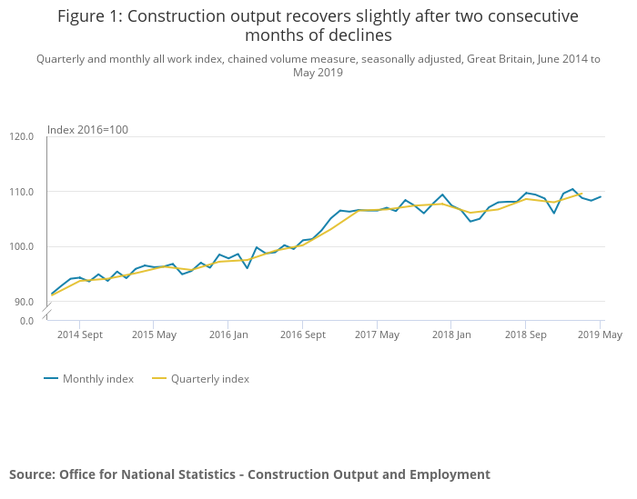 Construction output figures flatline in three months to May