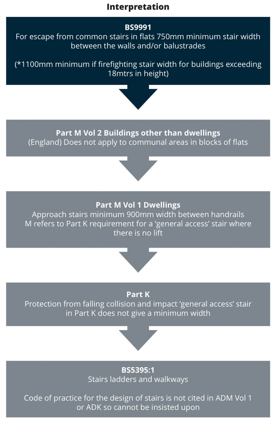 Guidance on stair width requirements for communal areas in flats