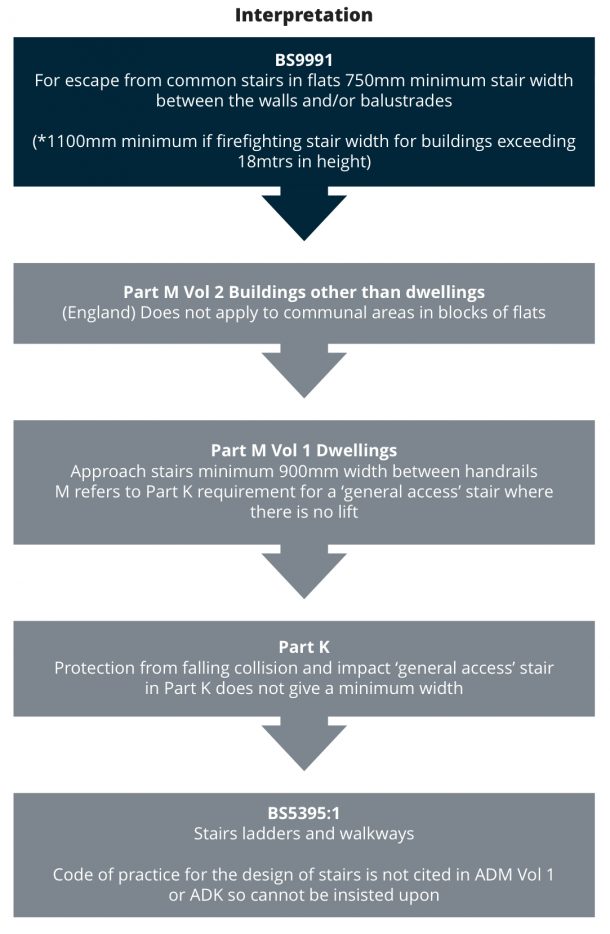 Guidance on stair width requirements for communal areas in flats