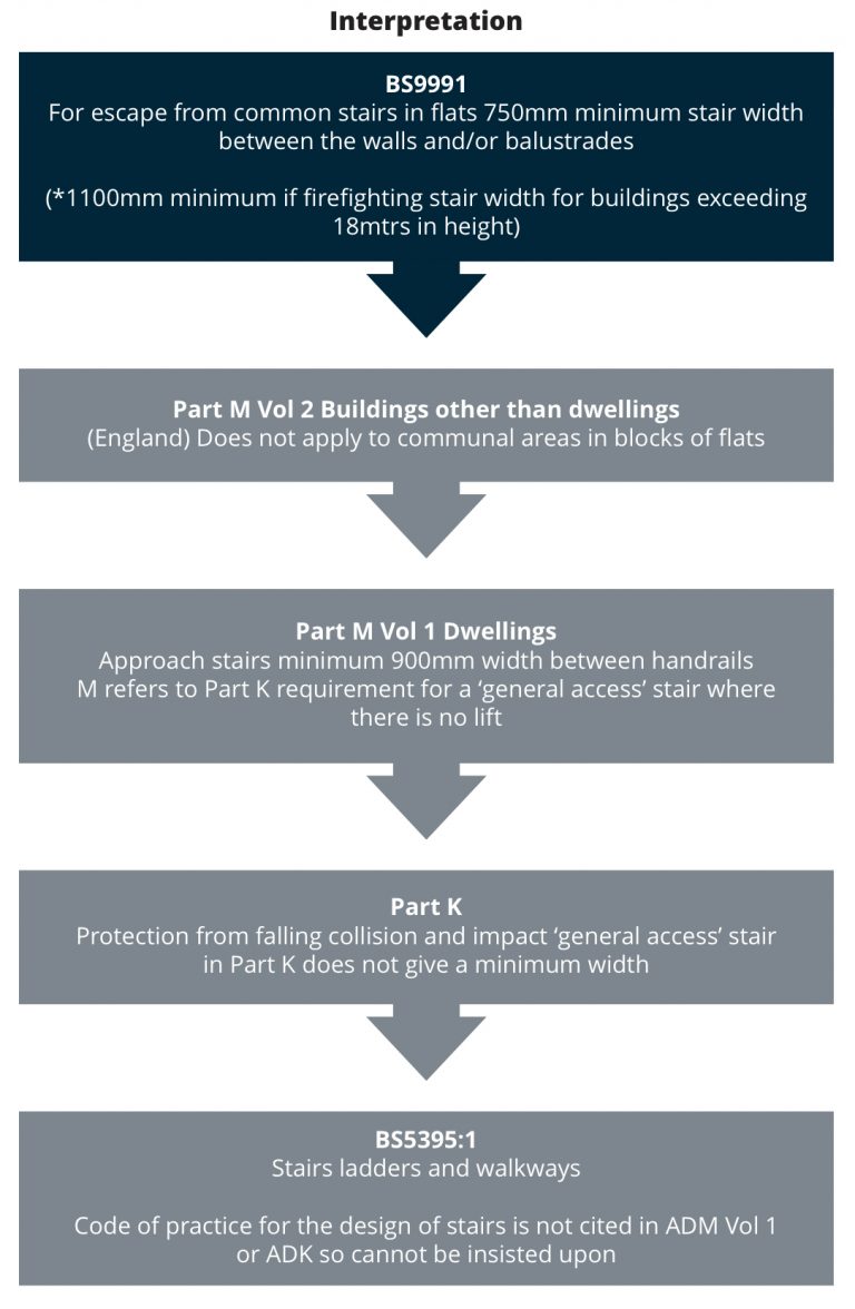 Guidance on stair width requirements for communal areas in flats