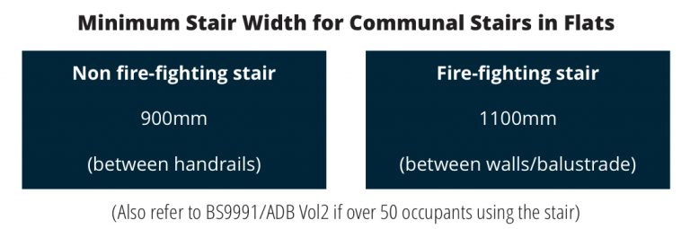 Guidance on stair width requirements for communal areas in flats