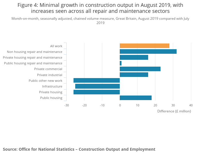 Minimal growth for construction output in August