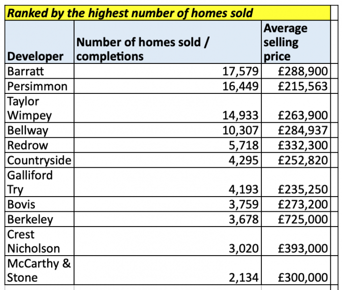 UK's biggest housebuilders of 2019 revealed