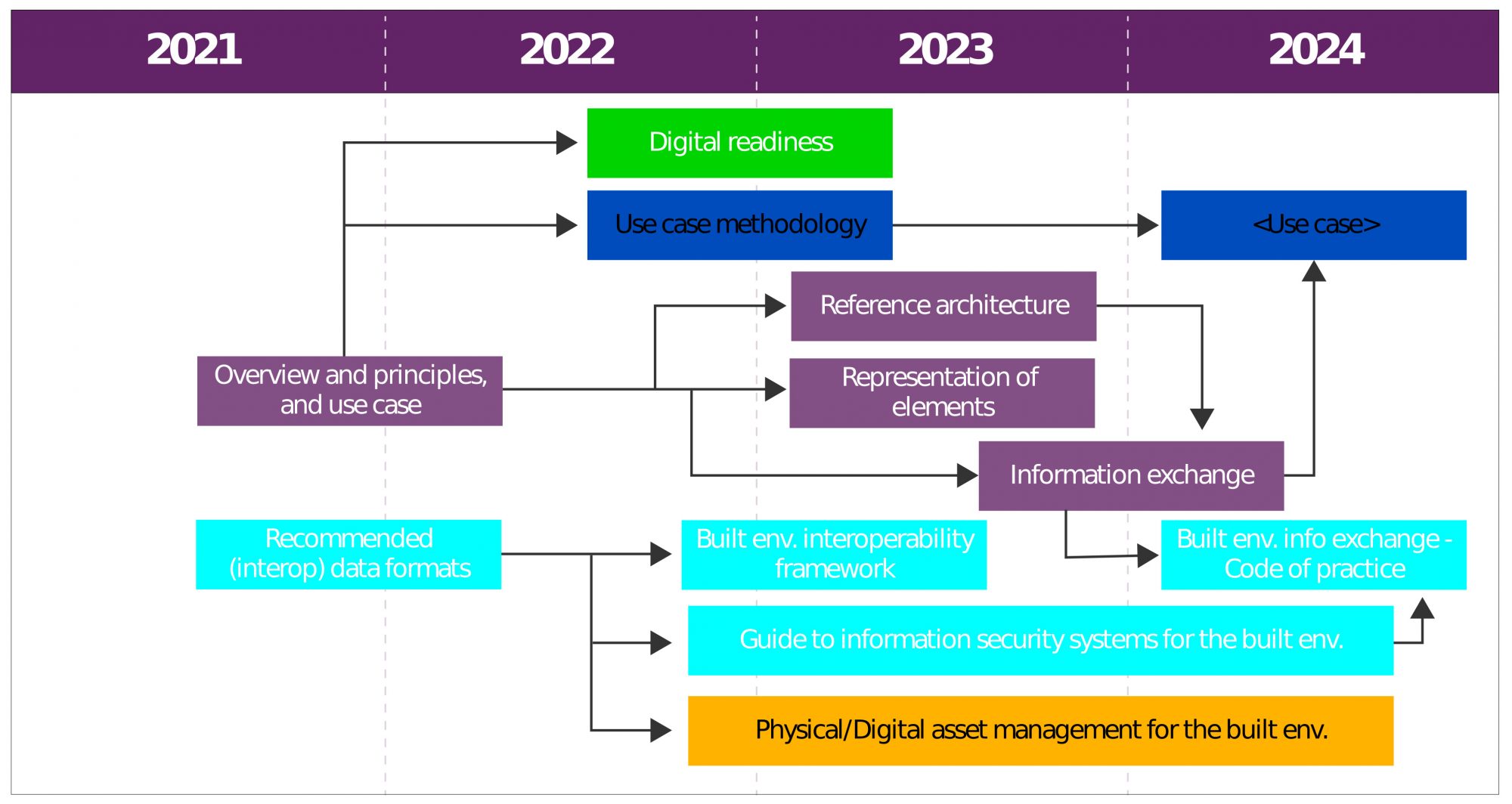 Digital Twin Hub: Recent achievements and plans for the future