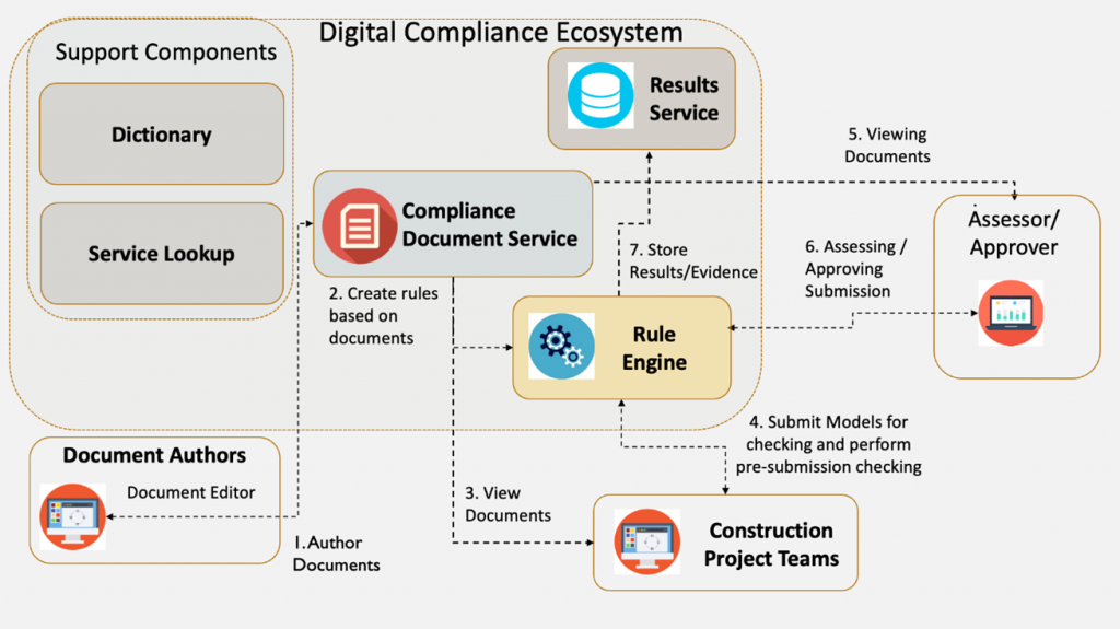 Supporting compliance and safety in the built environment