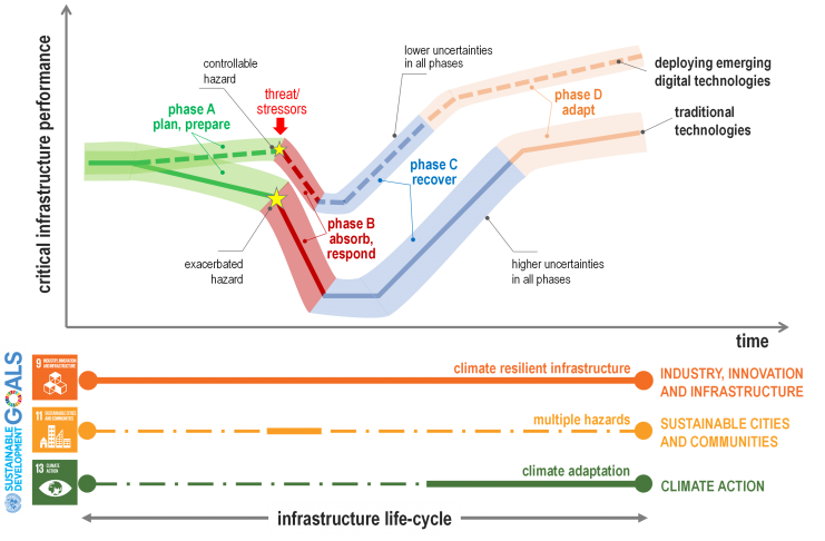 How digital technologies enhance infrastructure resilience | Planning ...