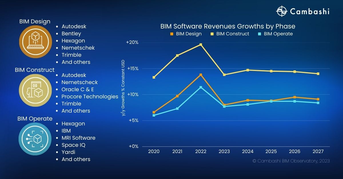 Research predicts growth and opportunities in BIM software market