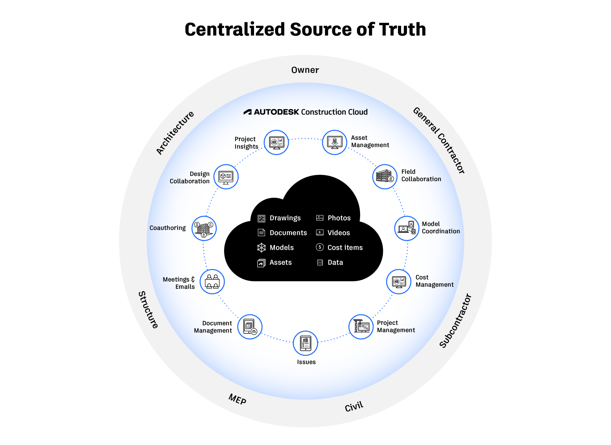 How cloud-based solutions are evolving construction