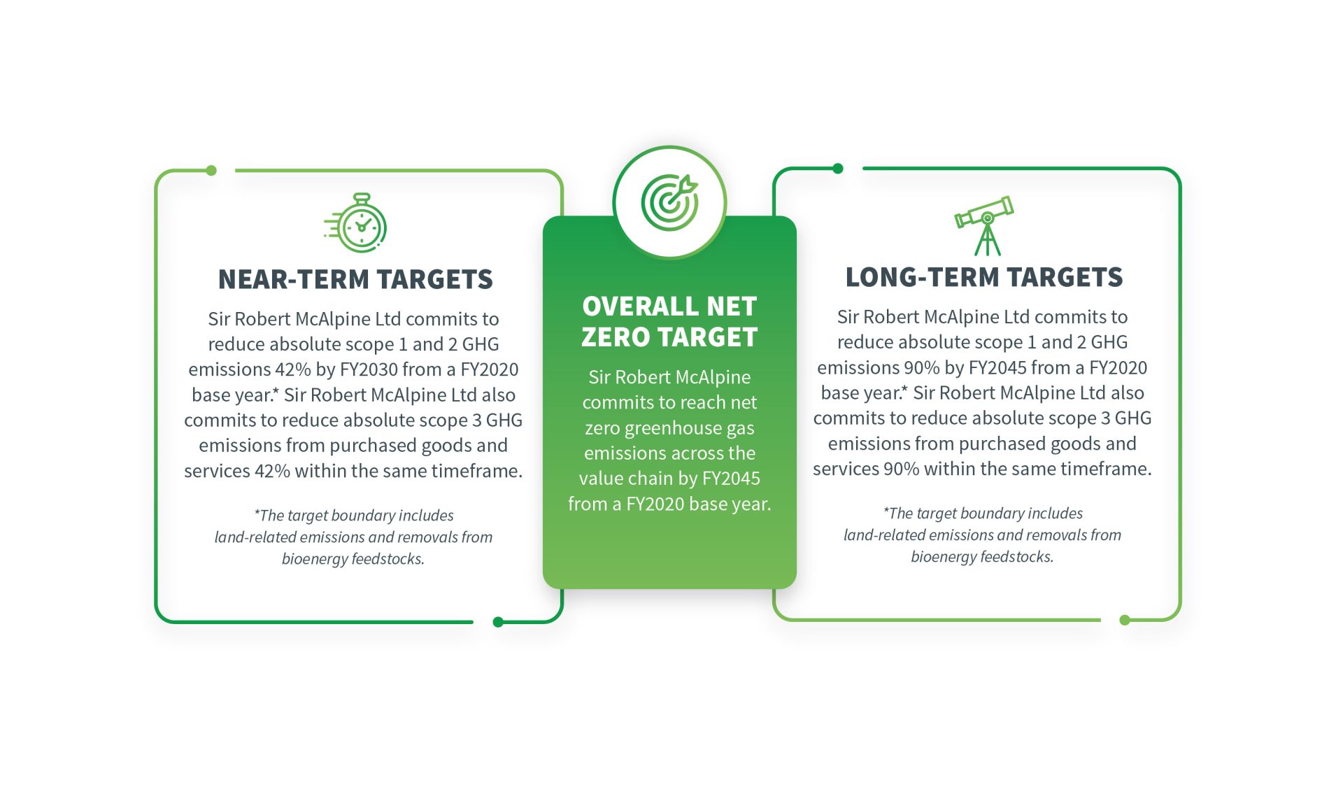 SBTi validation for Sir Robert McAlpine's net zero 2045 target