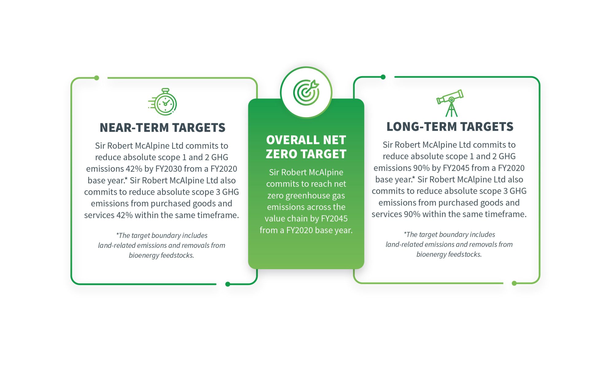 SBTi validation for Sir Robert McAlpine's net zero 2045 target