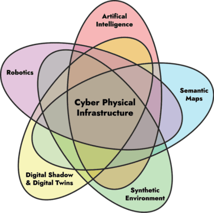 Cyber-physical infrastructure: Towards a more digital built environment