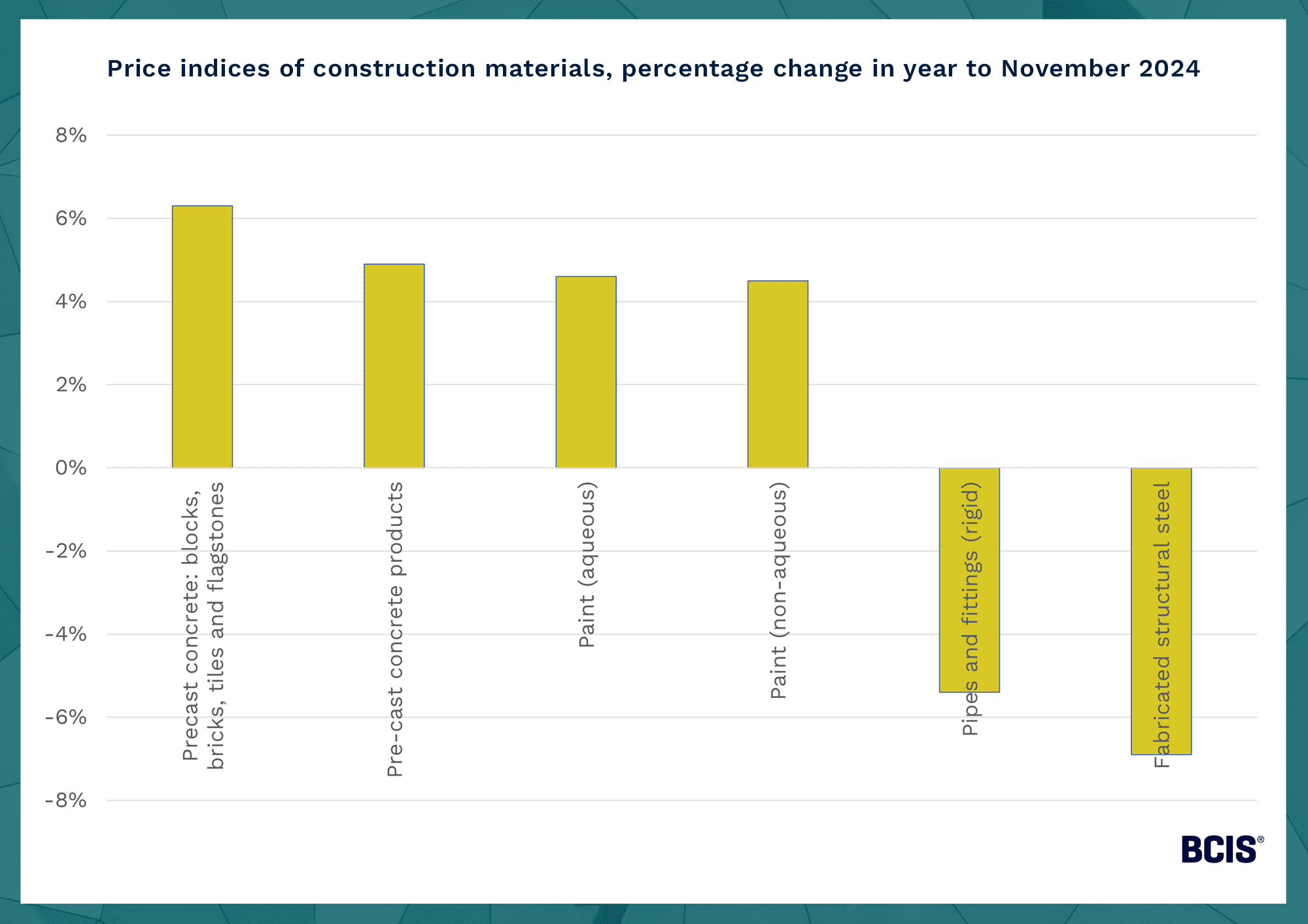 Five-year BCIS infrastructure forecast predicts rising costs
